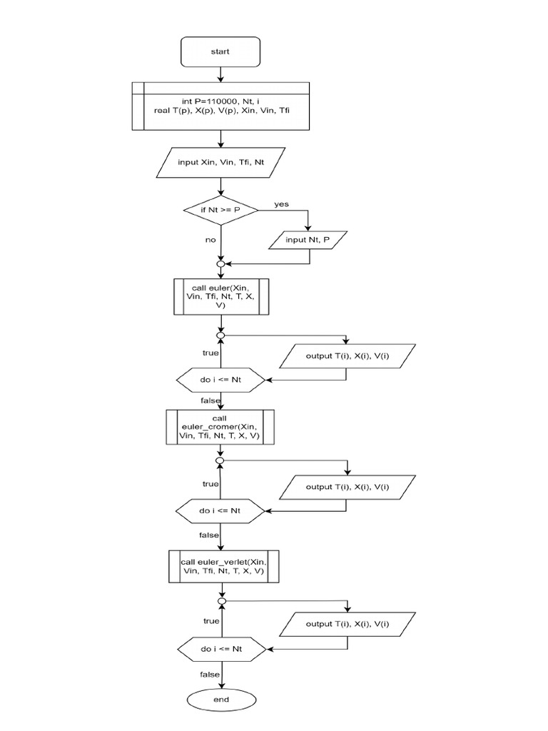 Diagram Alir Program Persamaan Gerak Dengan Metode Euler | PDF Diagram Alir Program Persamaan Gerak Dengan Metode Euler | PDF