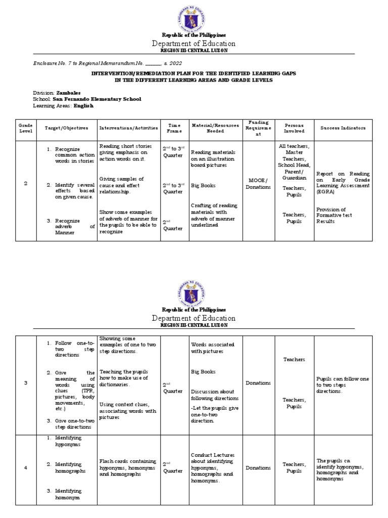 Sfes English Intervention Plan | PDF | Teachers | Human Communication