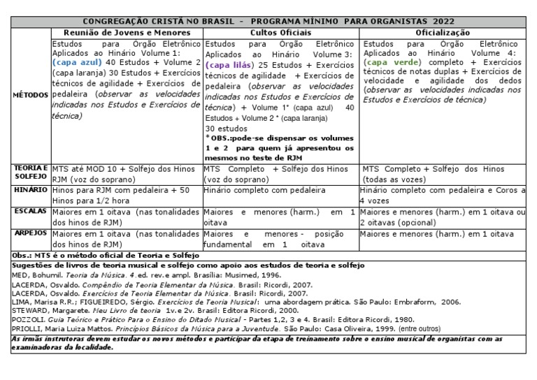 Programa Mínimo Organista 2022 | PDF