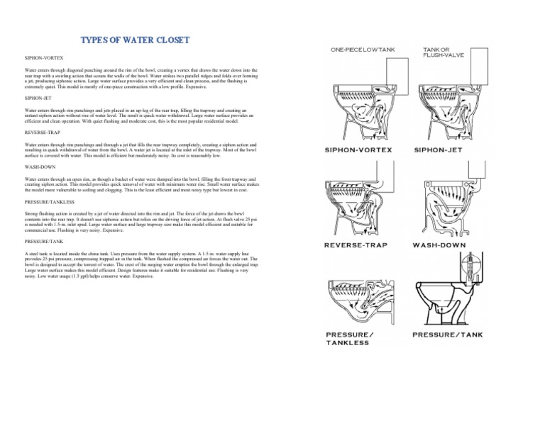 WC Types | PDF | Industrial Processes | Civil Engineering