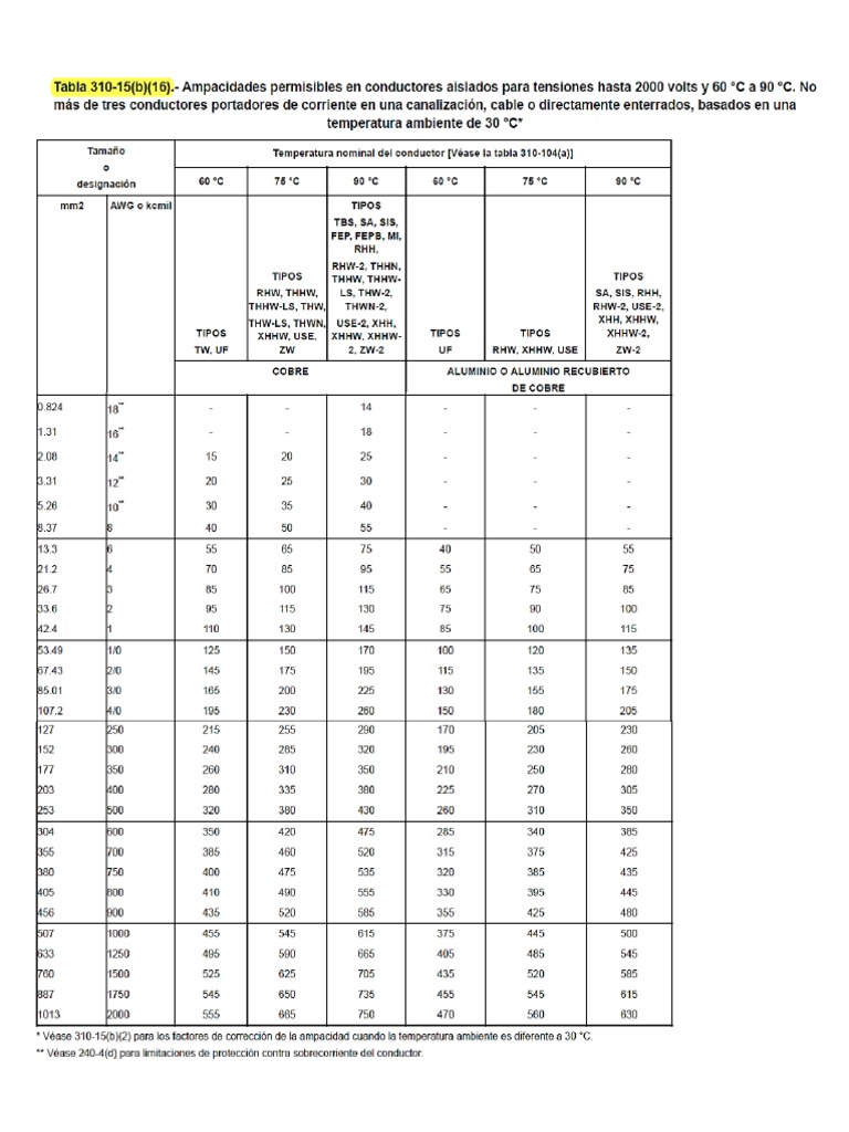 TABLA 310-15 (B) | PDF