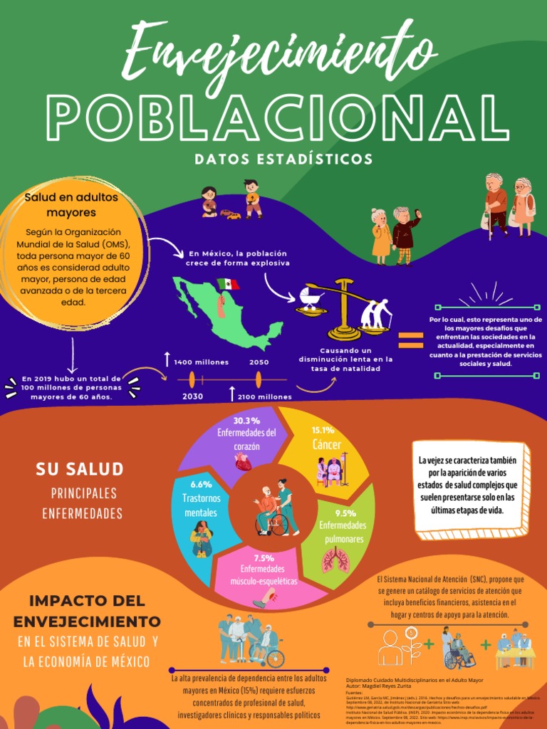 Infografía - Envejecimiento Poblacional | PDF | Vejez | Salud pública