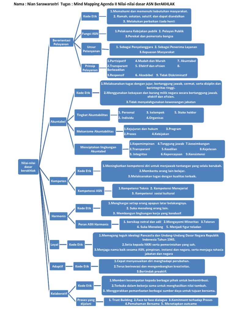 Mind Mapping Sara | PDF | Karier & Perkembangan