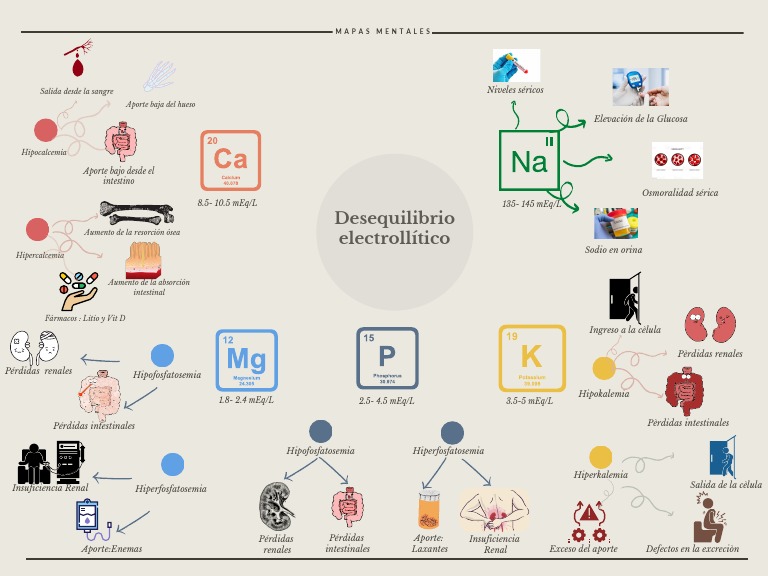 Mapa Mental: Desequilibrio Electrolítico | PDF