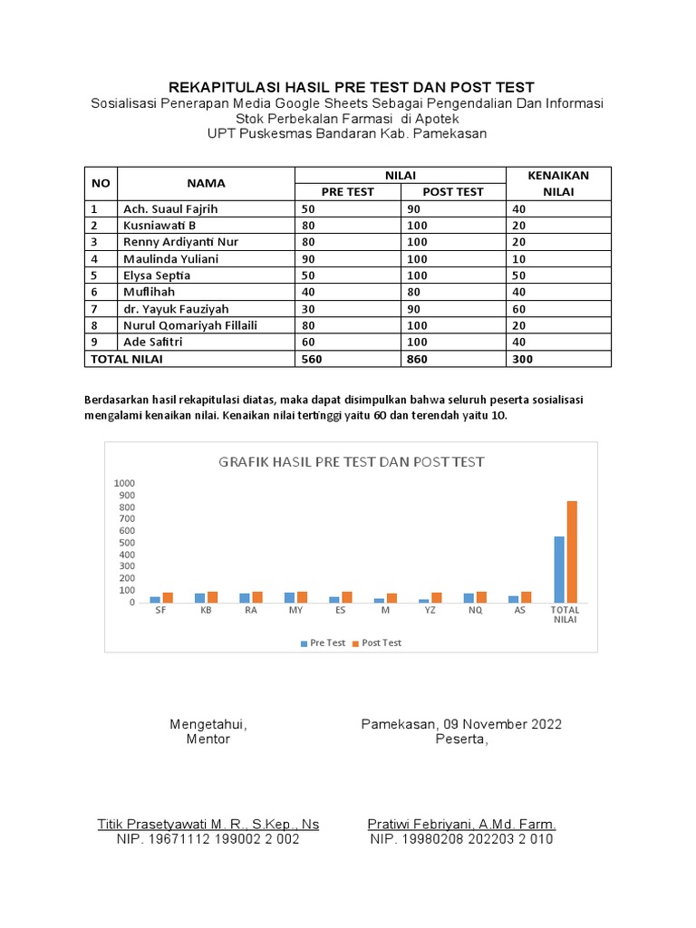 Rekapitulasi Hasil Pre Test Dan Post Test | PDF