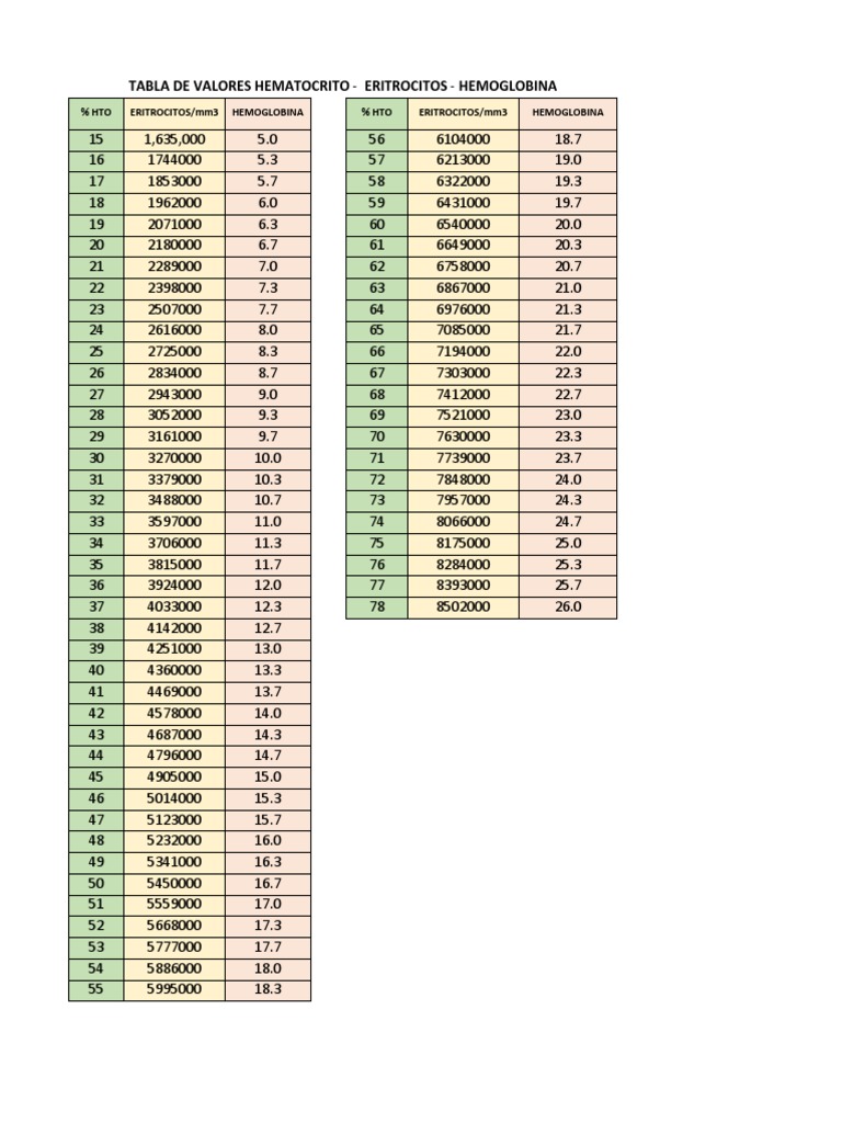 TABLA VALORES HTO-HB-GR | PDF