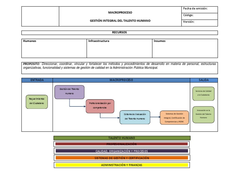 M. Macroproceso - Gestión Integral Del Talento Humano | PDF | Liderazgo | Economias