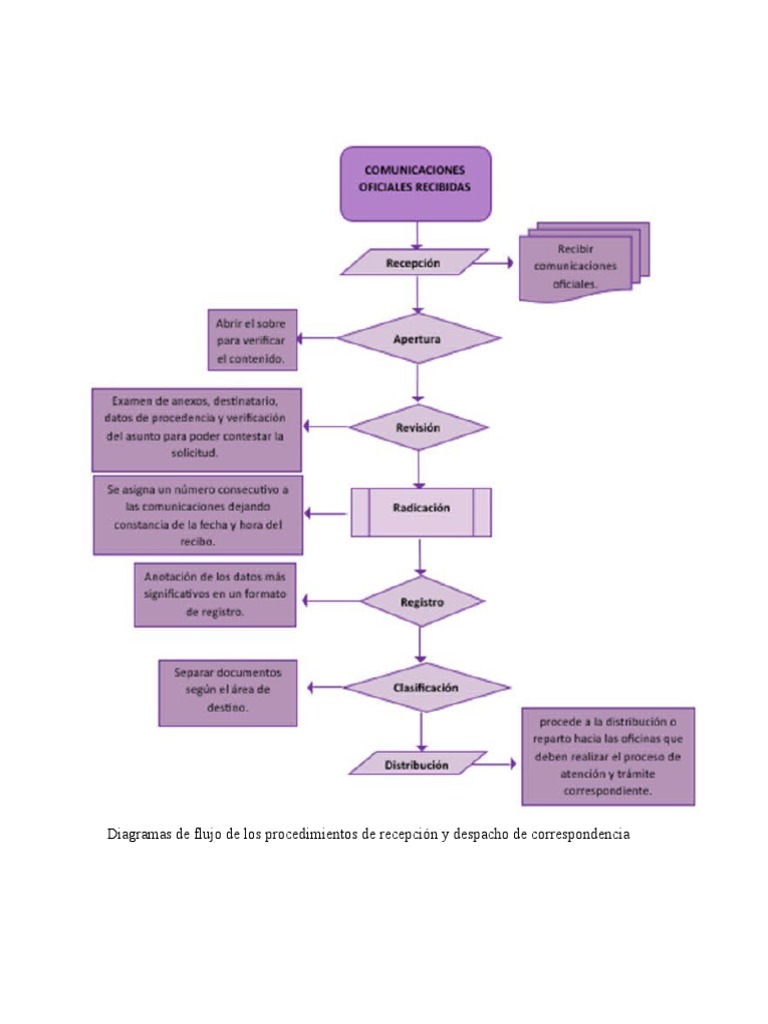Diagramas de Flujo de Los Procedimientos de Recepción y Despacho de Correspondencia | PDF