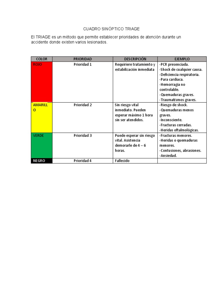 Cuadro Sinóptico de Triage por Colores | PDF