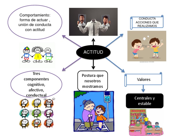 Actitud Mapa Mental | PDF
