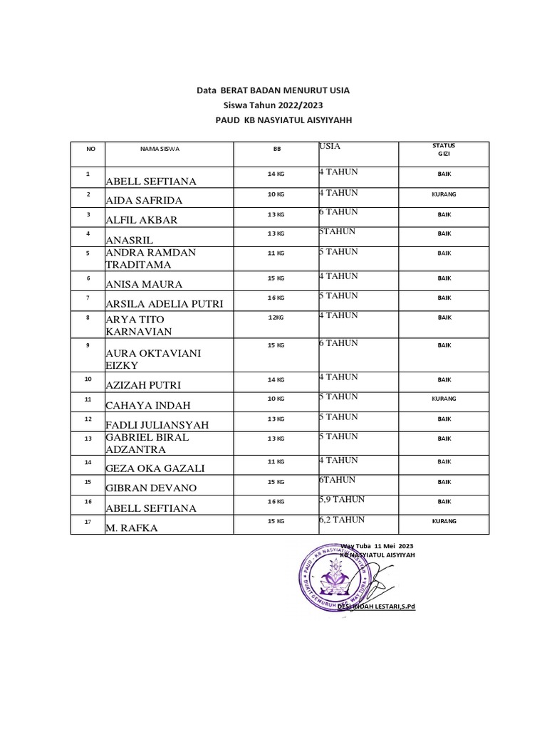 1.1 Data Berat Badan Menurut Usia | PDF