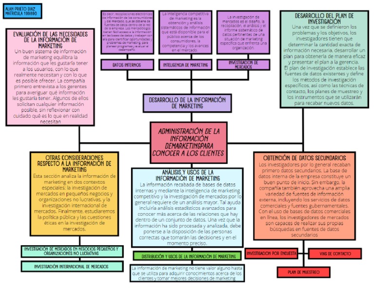 Actividad B1 - Mapa Conceptual. Explicar La Gestión de La Información | PDF