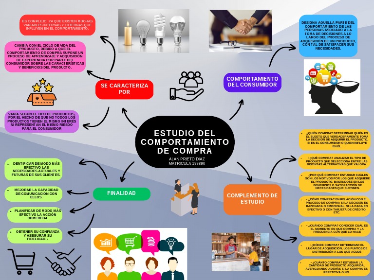 Actividad B3 - Mapa Mental Explicar El Modelo de Comportamiento de Compra | Descargar gratis PDF ...