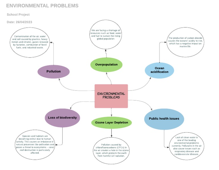 Environmental Problems Mindmap (1) | PDF | Pollution | Natural Environment