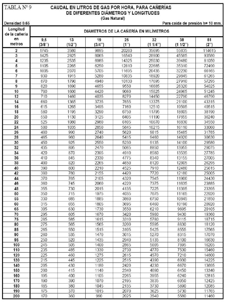 Tabla Nº3 GAS NATURAL Caudal en Litros de Gas Por Hora | PDF