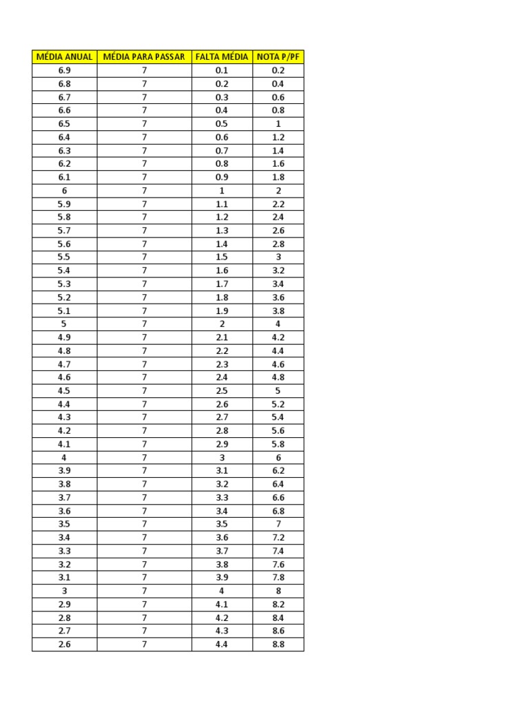 Cálculo de Notas para A Prova Final - 2022 | PDF