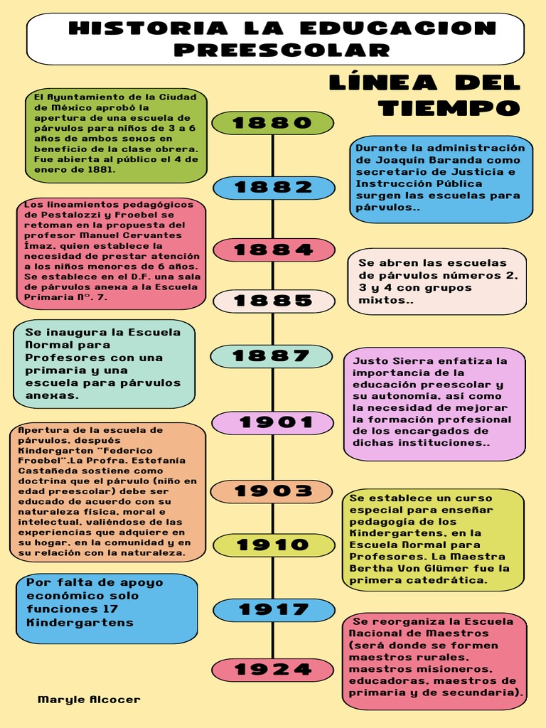 Infografía Línea Del Tiempo de La Historia Del Preescolar | PDF | Educación de la primera infancia