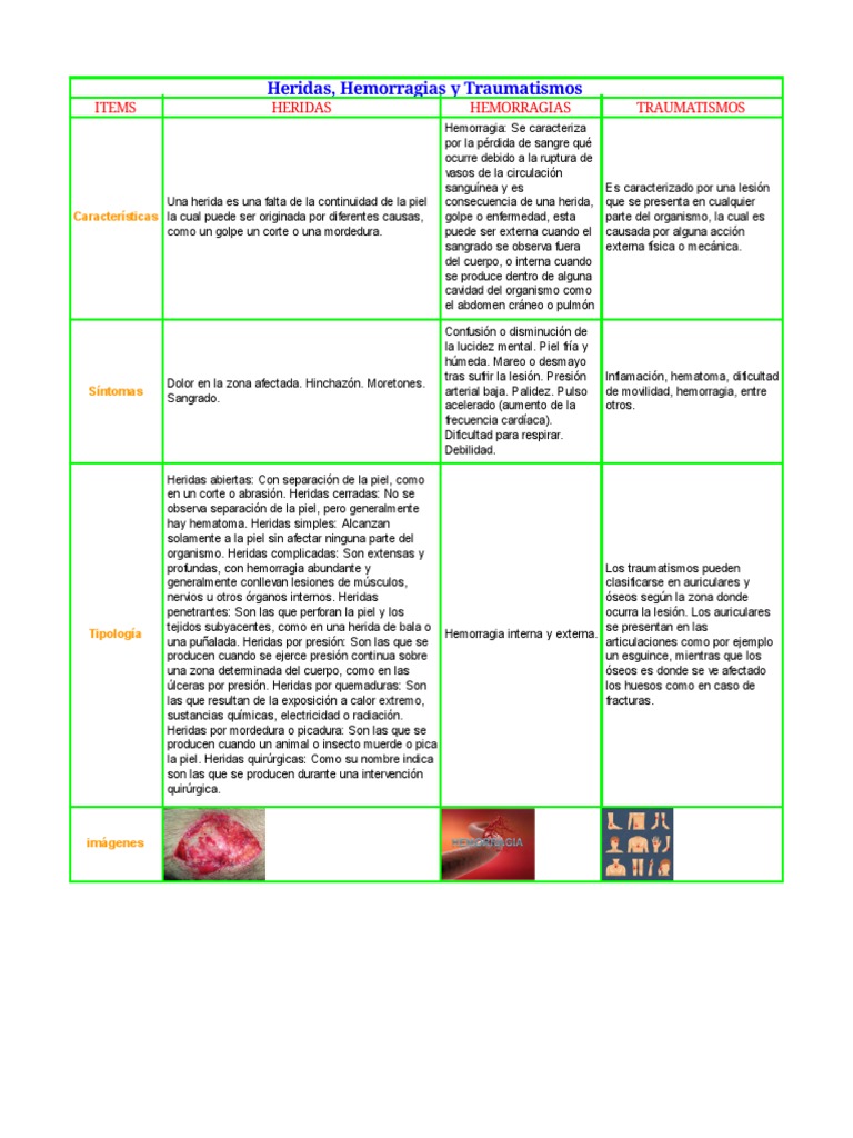 Matriz de Heridas Hemorragias y Traumatismos | PDF | Herida | Lesión