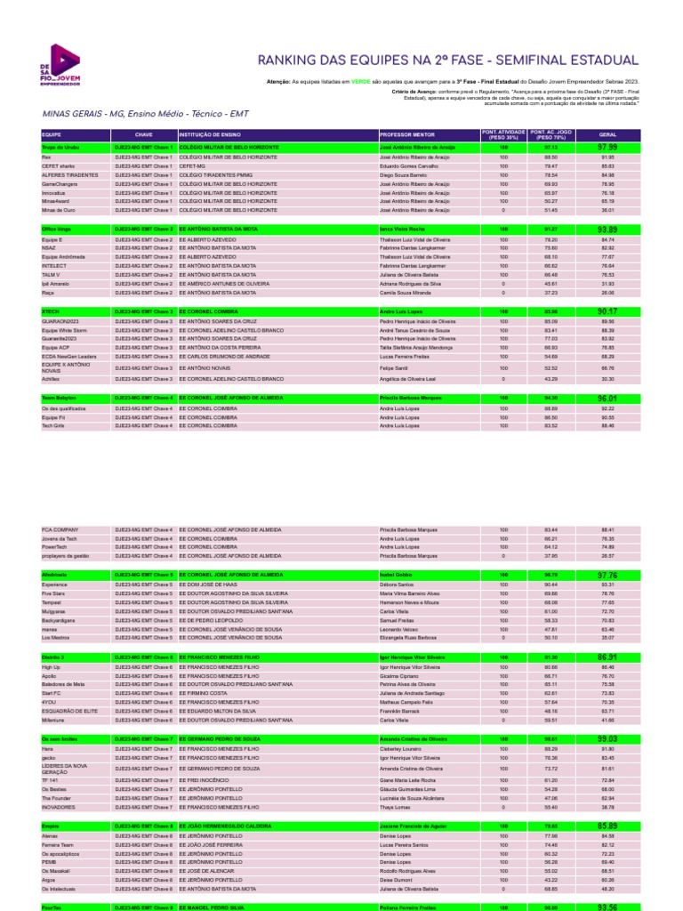 2023 EMT MG Equipes Classificadas para A 3a Fase Final Estadual Desafio ...