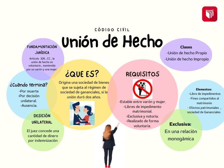 Unión de Hecho - Mapa Conceptual | PDF