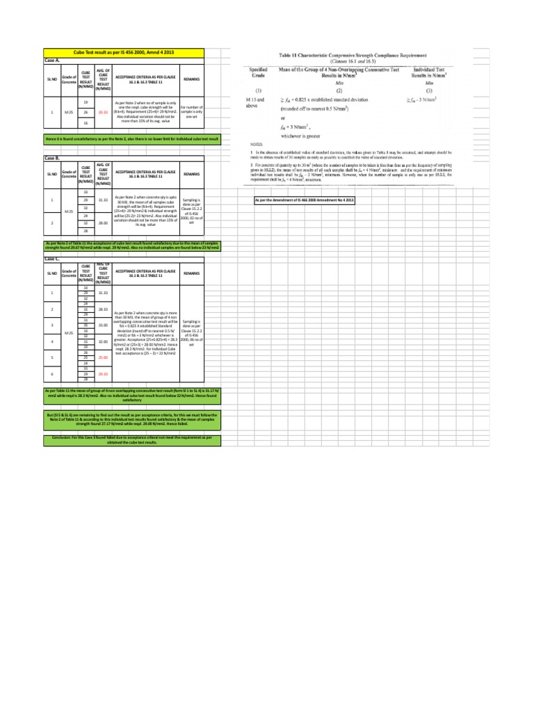 Acceptance Criteria For Cube Test Result As Per IS 456 2000 Amnd | PDF ...