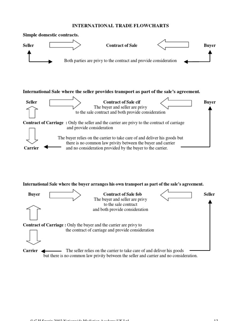 Internatioanl Trading Flow Chart | PDF | Bill Of Lading | Private Law