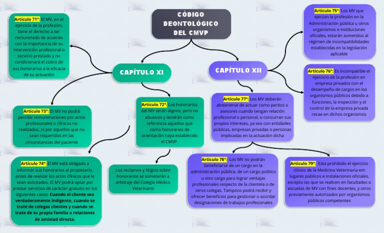Mapa conceptual_códigos deontológicos cap XI y XII | PDF | Administración Pública | Justicia