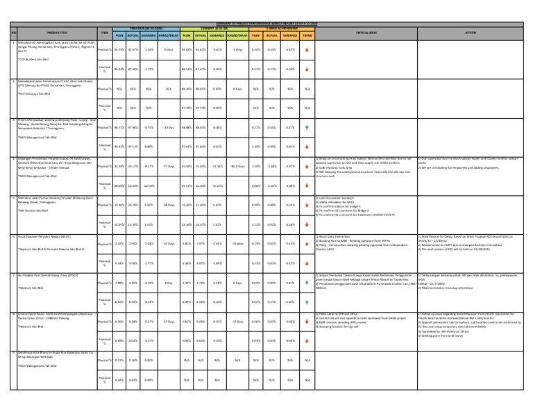 Summary of Weekly Project Performance Report (6 Nov 2022) Rev01 | PDF
