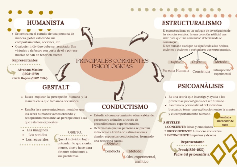 Corrientes Psicologicas | PDF | Sicología | Psicoanálisis