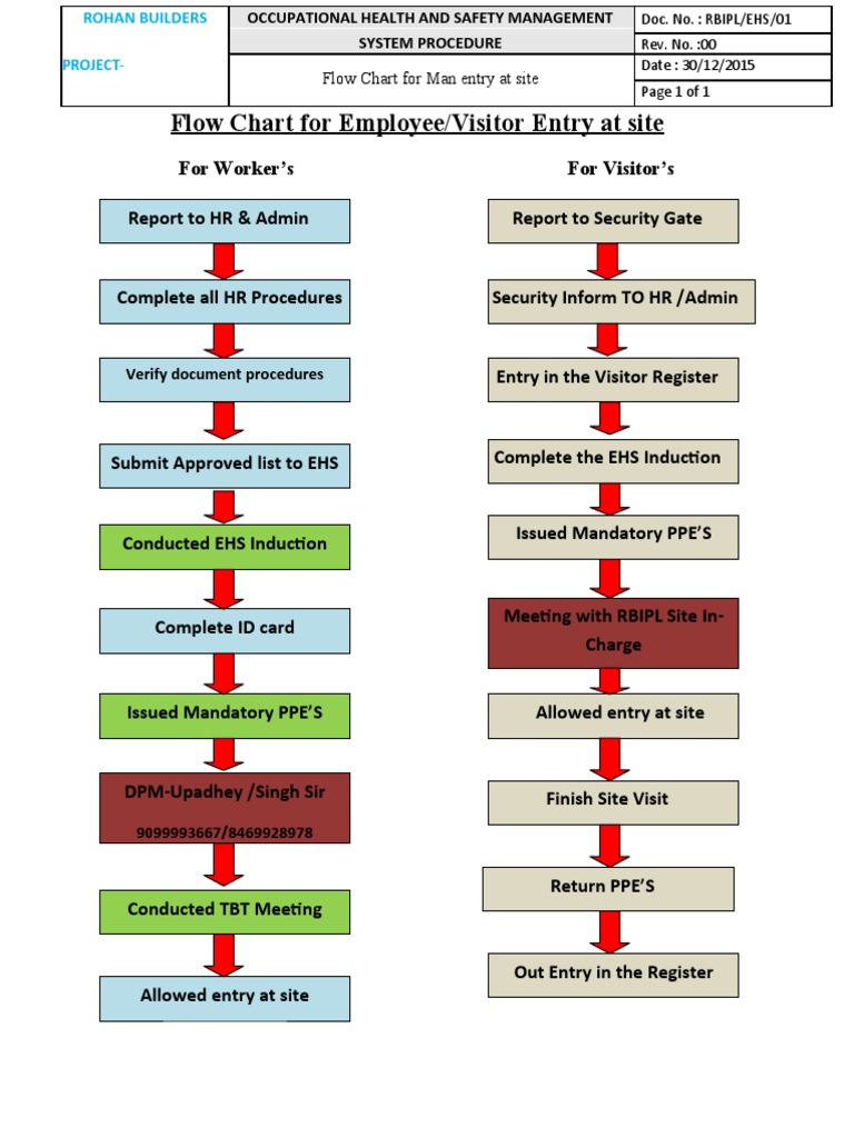 Site Entry Safety Flowchart | PDF | Safety | Occupational Safety And Health