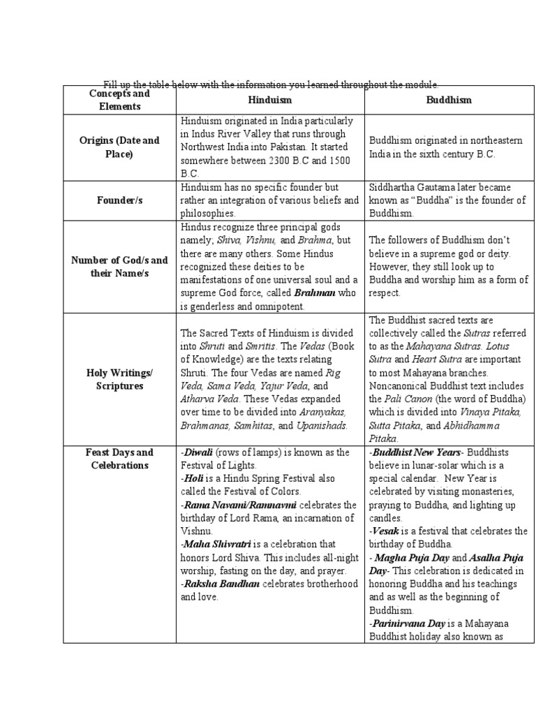 M5-Post Task | Download Free PDF | Four Noble Truths | Moksha