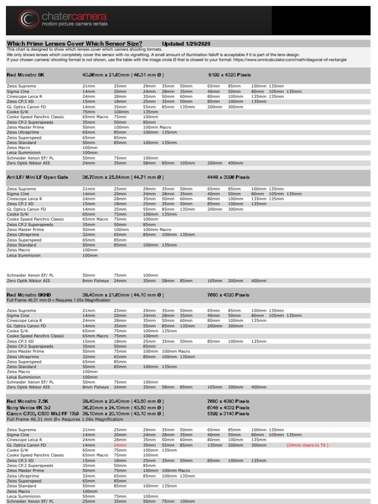 Prime Lens Sensor Coverge Chart - Master Sheet1 - 5 | PDF | Macro Photography | Camera Lens