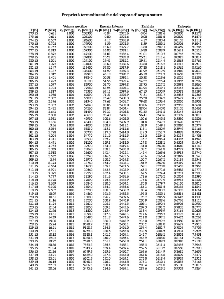 Tabelle Delle Proprietà Del Vapore Saturo - Saturo Secco | PDF