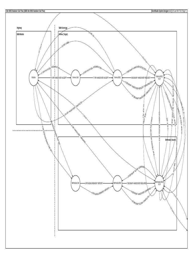 1 - GSM Inter MSC Handover Call Flow | PDF | Digital Technology ...