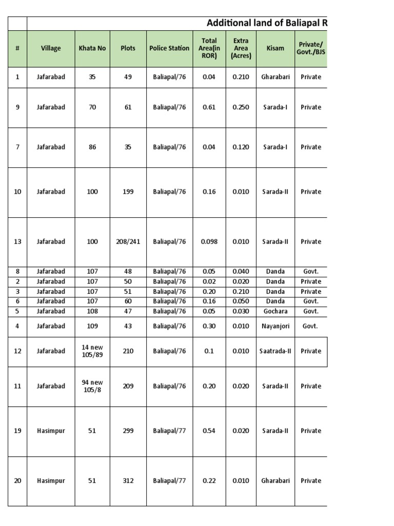 Land Records of Baliapal Road | PDF