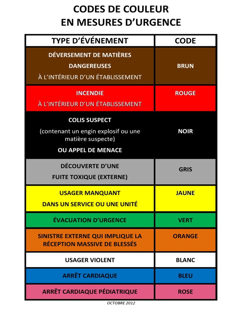 Codes de Couleur en Urgences Médicales | PDF