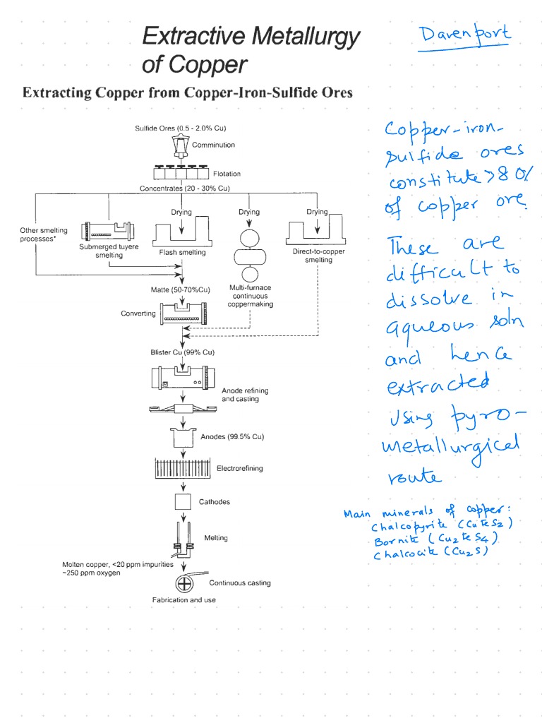 Copper Production UnitOperations | PDF