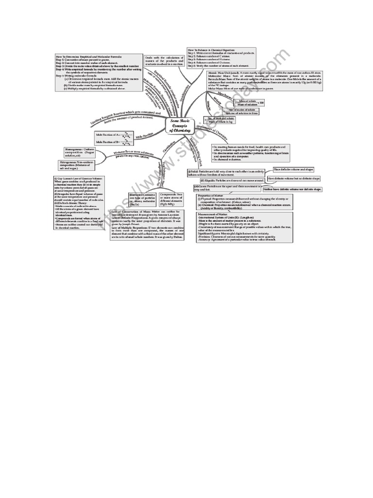 Chemistry Mind Map | PDF