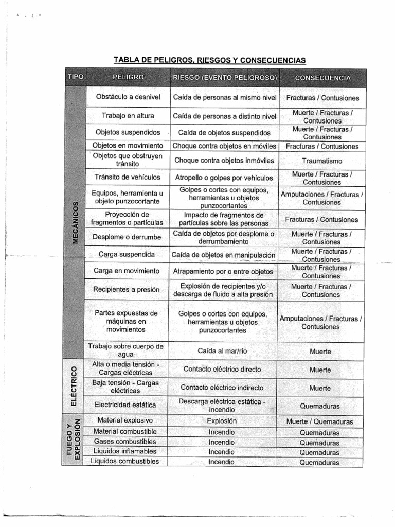 TABLA DE PELIGROS RIESGOS Y CONSECUENCIA | PDF