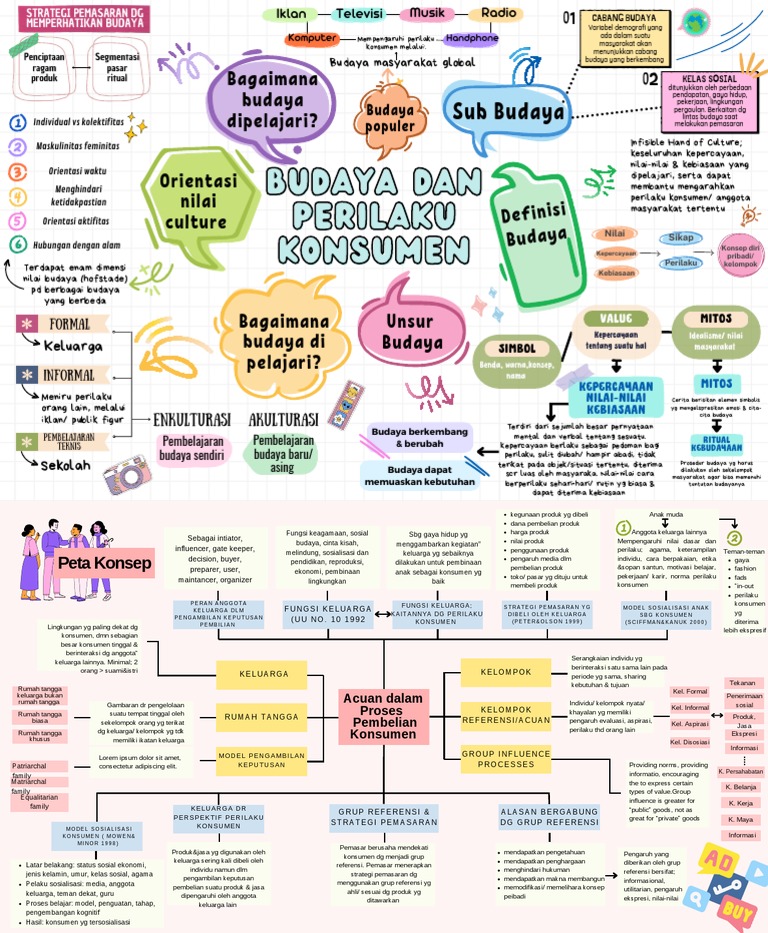 Peta Konsep Perilaku Konsumen: Budaya, Acuan Dalam Pembelian Konsumen | PDF