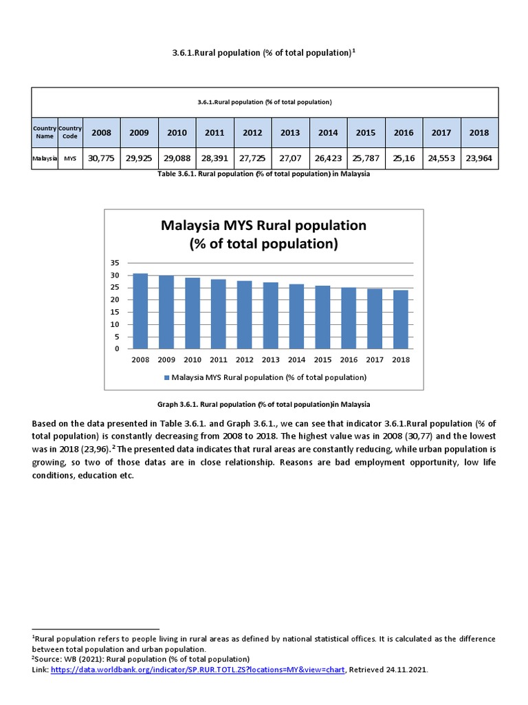 Malaysia Rural Population Trends 2008-2018 | PDF