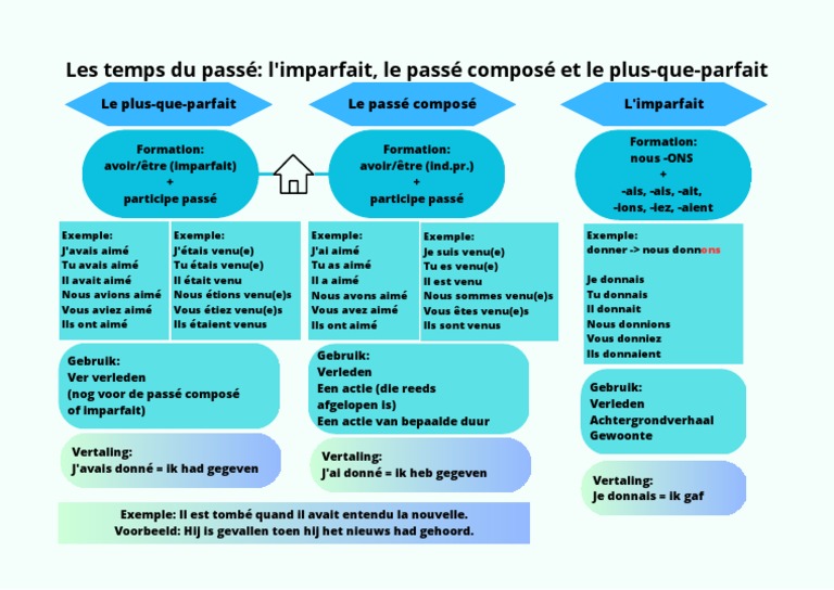 Les temps du passé l'imparfait, le passé composé et le plus-que-parfait ...