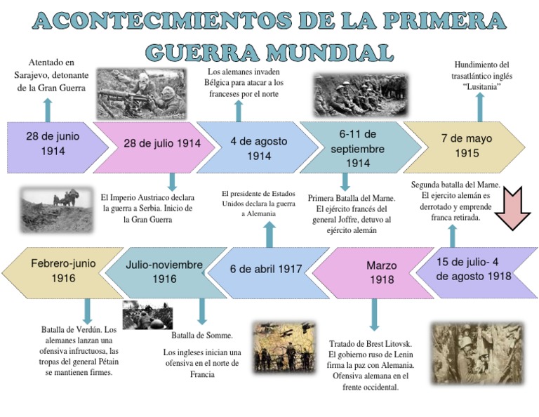 Acontecimientos de La Primera Guerra Mundial | PDF | Primera Guerra ...