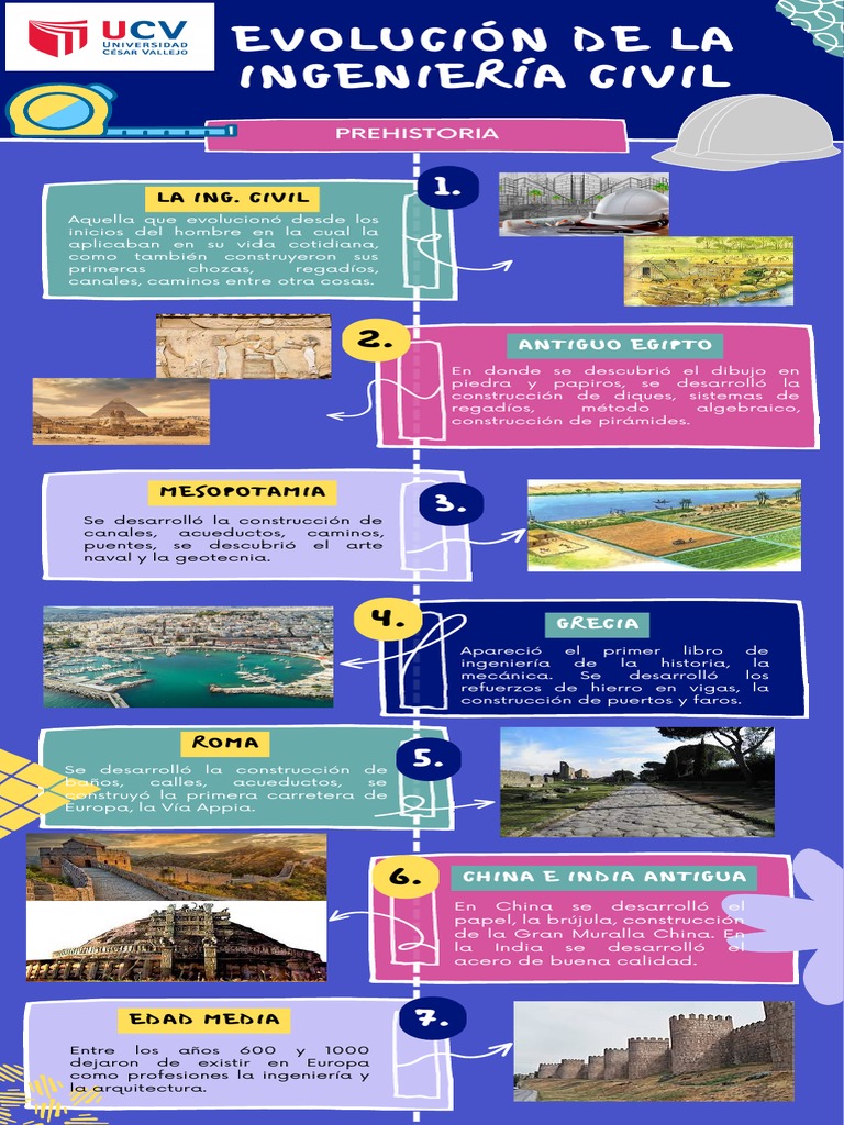 Infografia de La Evolucion de La Ingenieria Civil | PDF | Ingeniería ...