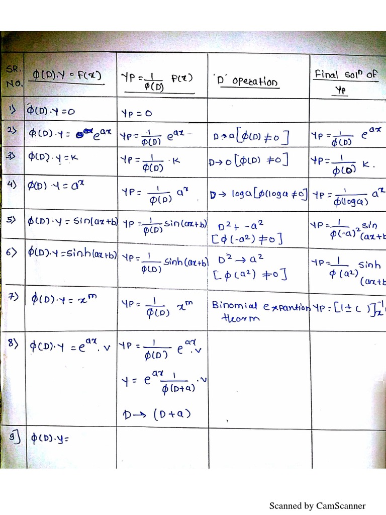05 m3 Particular Integral Table | PDF 05 m3 Particular Integral Table | PDF