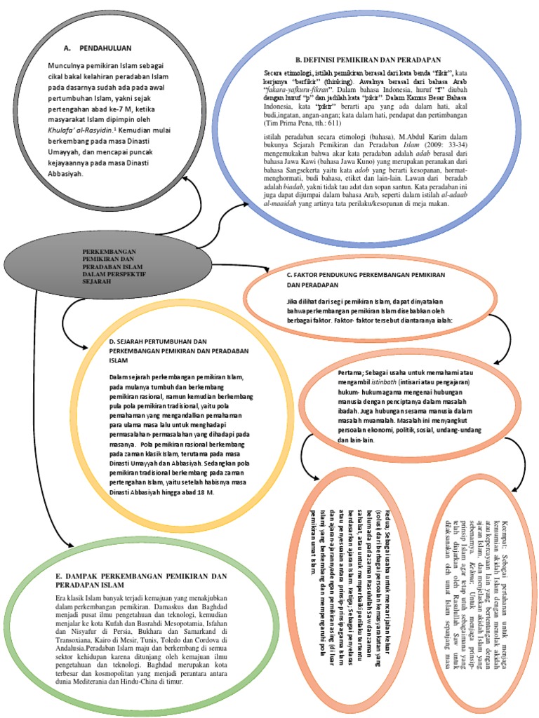 Handika Pribadi - 2010611037 - Mind Map Islam Dan Ilmu Pengetahuan | PDF