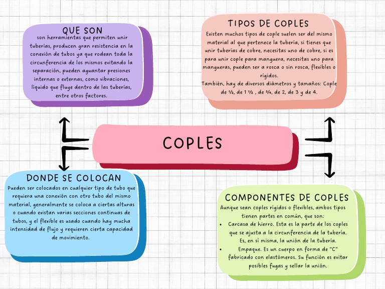 Guía de Coples para Tuberías | PDF | Tubería (transporte de fluidos ...