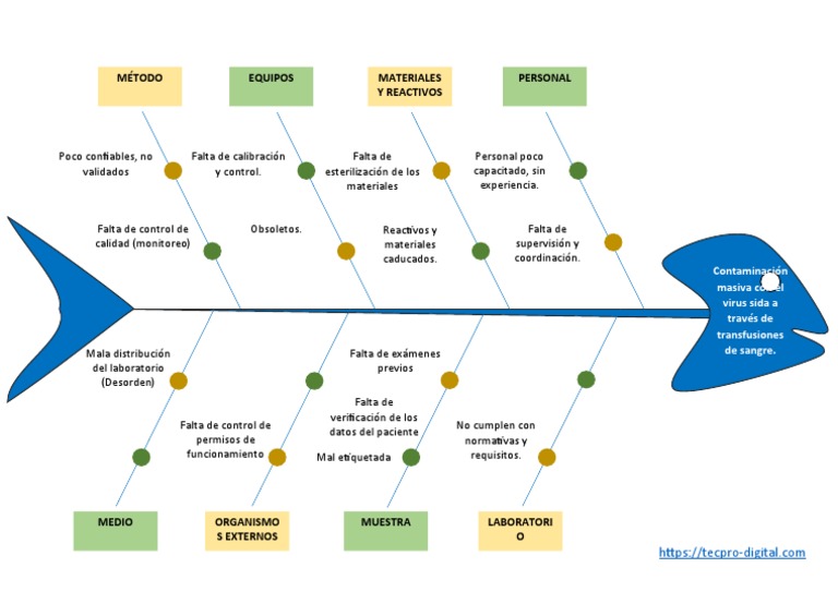 Diagrama Ishikawa 1 | PDF | Especialidades Medicas | Medicina CLINICA