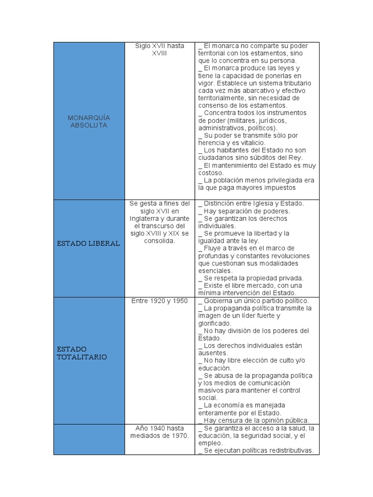 5 Modelos de Estado Moderno | PDF | Estado (política) | Derechos