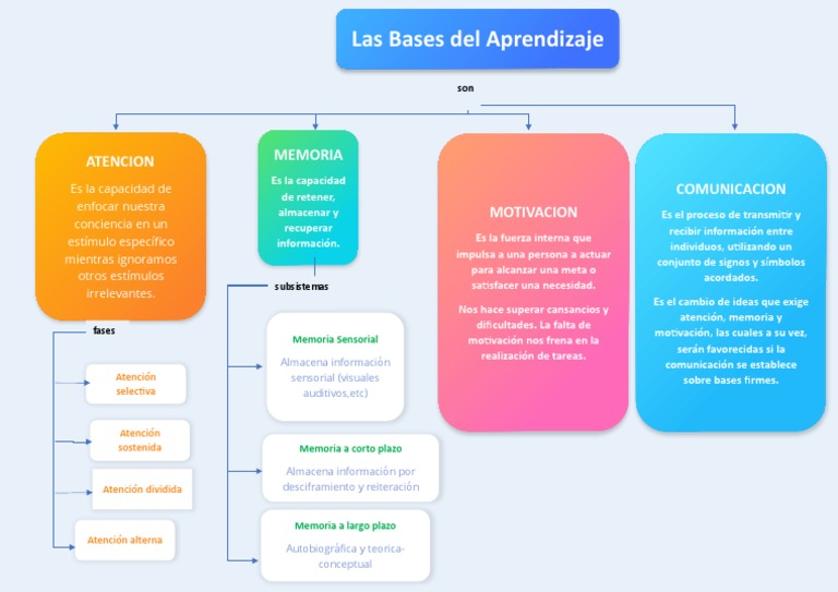 Plantilla Mapa Conceptual 16 | PDF | Memoria | Atención